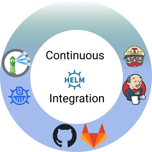 Setup Continuous Integration For Helm Chart